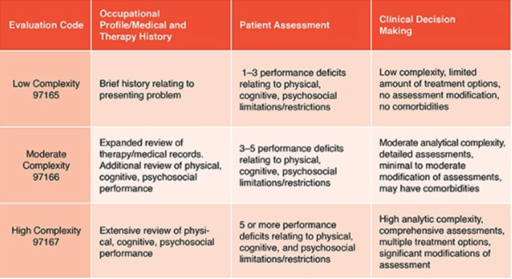 CPT Codes and Insurance Coverage